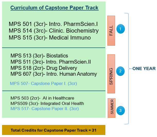MPS-OH to DM Pathway